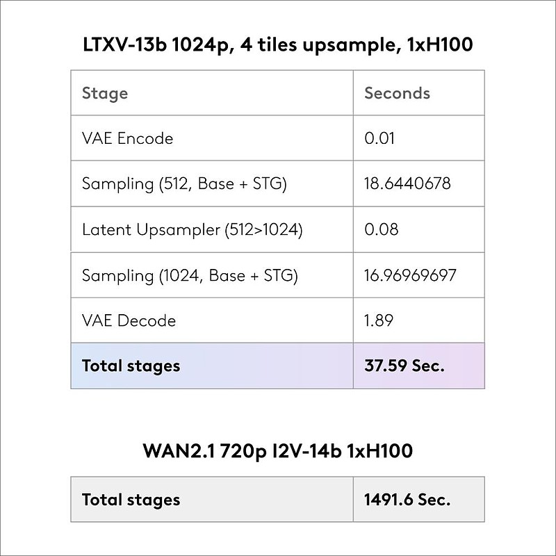 视频生成速度飙升30倍！Lightricks推新模型，消费级GPU也能跑 智东西编译 | 李夏编辑 | 漠影智东西5月7日消息，据外媒VentureBeat报道AI视频生成模型有重大突破，数字 ...