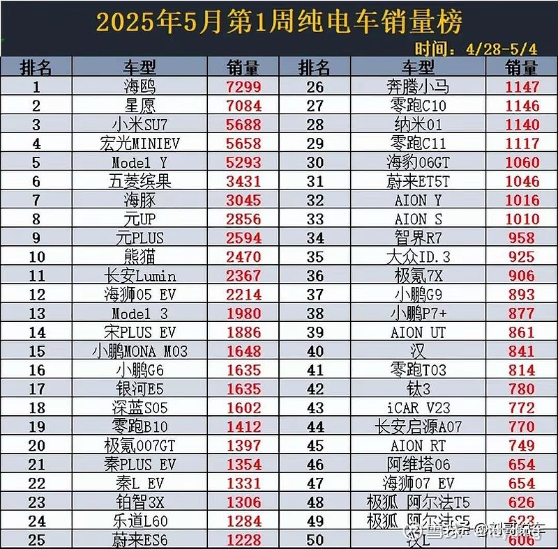$比亚迪(SZ002594)$ 25 年第 18 周（4.28-5.4） 比亚迪集团 64470- 王朝海洋 59310... - 雪球