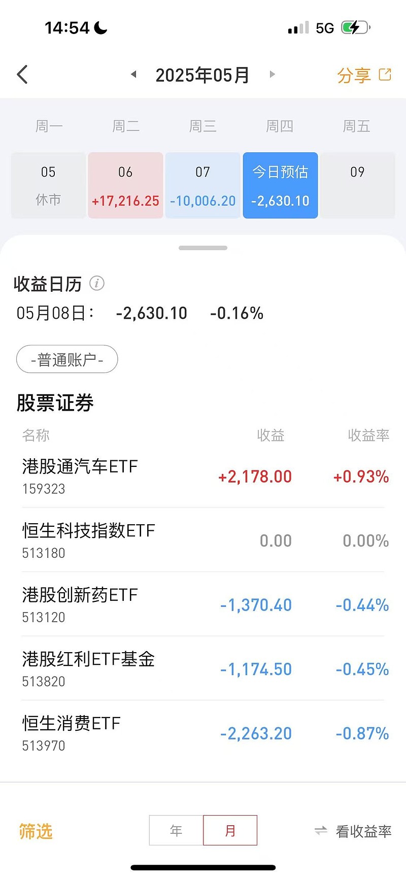 降仓位了~前几天，ETF账户卖出 科创生物 （盈利13%），卖出 旅游ETF （亏损0.5%），把仓位从100%降低到了... - 雪球