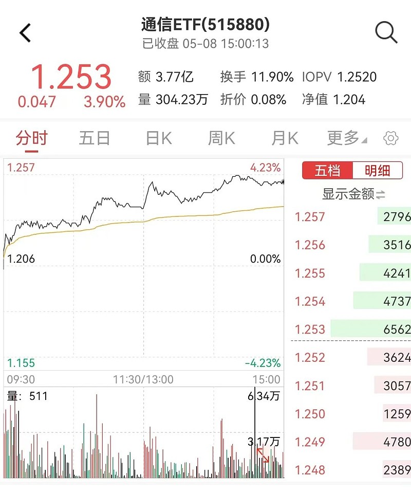 中国军工的DeepSeek时刻？ 摘要：1、光通信是5月8日全市场关注度最高的板块，$通信ETF(SH515880)$ 收涨3.90%。光通信龙头标的 新... - 雪球