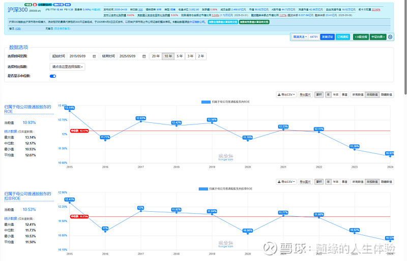A股整体ROE和ROA真低呀，ROE9.73%。ROA只有1.3%，还不如国债利率杠杆率高的可怕 已经到达7.5倍了为什... - 雪球