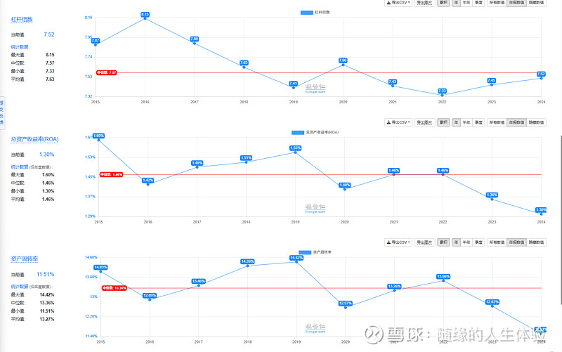 A股整体ROE和ROA真低呀，ROE9.73%。ROA只有1.3%，还不如国债利率杠杆率高的可怕 已经到达7.5倍了为什... - 雪球