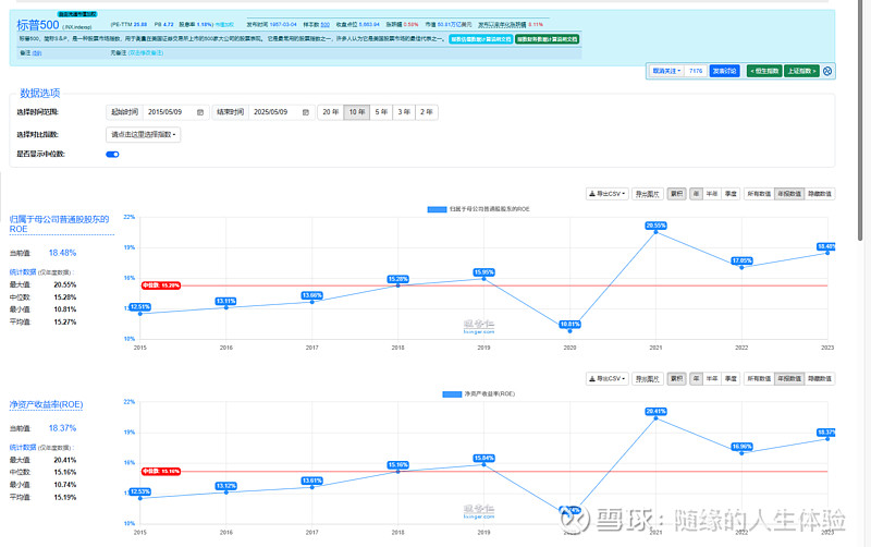 A股整体ROE和ROA真低呀，ROE9.73%。ROA只有1.3%，还不如国债利率杠杆率高的可怕 已经到达7.5倍了为什... - 雪球