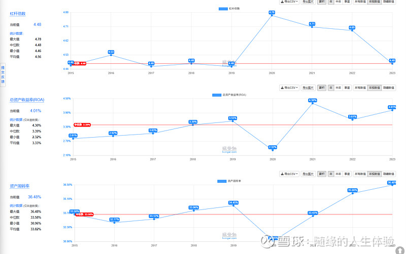 A股整体ROE和ROA真低呀，ROE9.73%。ROA只有1.3%，还不如国债利率杠杆率高的可怕 已经到达7.5倍了为什... - 雪球