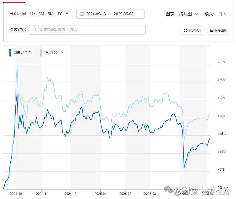不迷信自由现金流! $自由现金流ETF(SZ159201)$ $中证红利(SH000922)$ 一直在寻找一个适合长期持有的指数，且能获得年... - 雪球