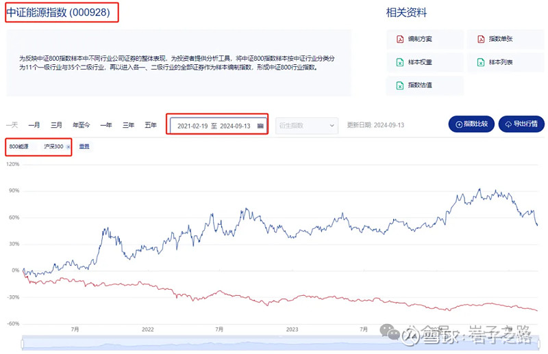不迷信自由现金流! $自由现金流ETF(SZ159201)$ $中证红利(SH000922)$ 一直在寻找一个适合长期持有的指数，且能获得年... - 雪球