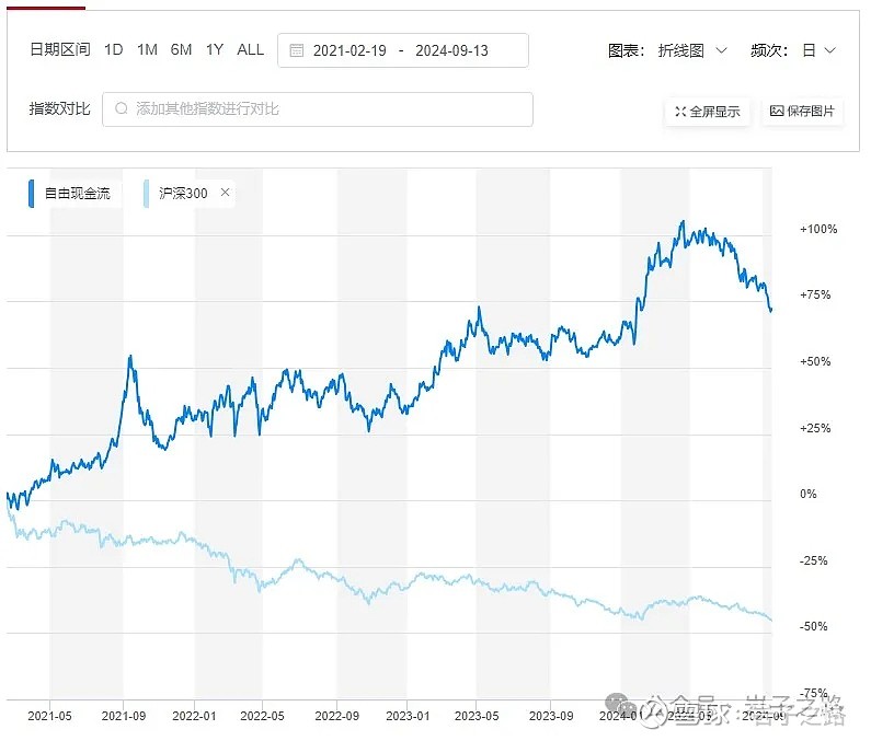 不迷信自由现金流! $自由现金流ETF(SZ159201)$ $中证红利(SH000922)$ 一直在寻找一个适合长期持有的指数，且能获得年... - 雪球