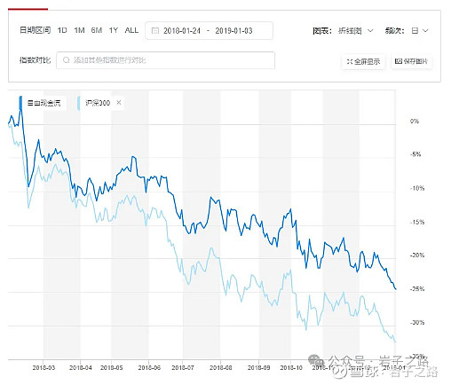 不迷信自由现金流! $自由现金流ETF(SZ159201)$ $中证红利(SH000922)$ 一直在寻找一个适合长期持有的指数，且能获得年... - 雪球