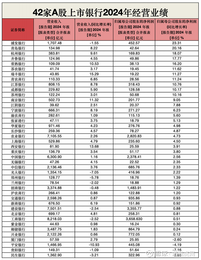 A股42家银行2024年业绩PK：24家归母净利润超百亿 这2家ROE超15% 在42家A股上市银行中，4家营收双位数增长，2家净息差超2% ...