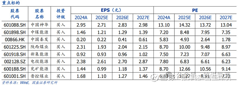 【国盛能源电力】24年报&25Q1季报综述——上市煤企全解析（一） 摘要 动力煤：价格跌回21年初水平。截至2025年4月30日： （1）现货：港口Q5500现货报657元/吨，较年初下跌 ...