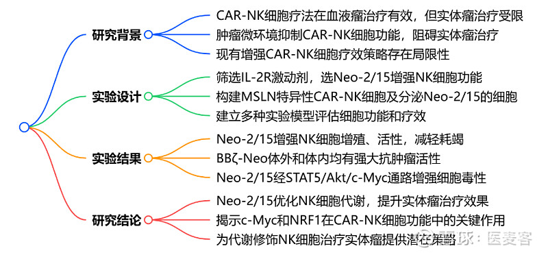 「装甲CAR-NK」治疗实体瘤，已有企业入局，ORR最高达100% 2025 年 5 月 10 日 医麦客新闻 eMedClub News 实体瘤是细胞疗法需要攻克的下一座堡垒，其中自然杀 ...