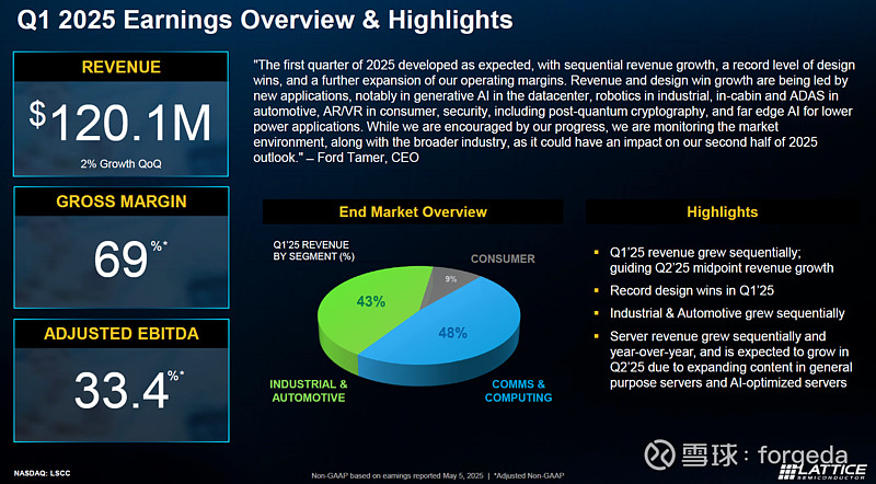 季报中的FPGA行业：U型反转，春江水暖 上周Lattice， AMD 两大厂商相继发布2025 Q1季报，尽管恢复速度各异，但同时传递出FPGA行业整体回暖的复... - 雪球