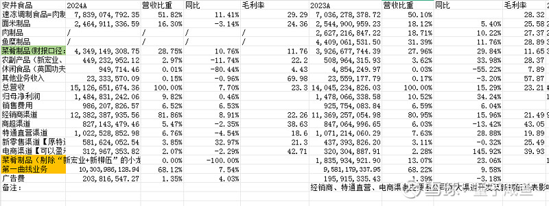 周记：安井24Q4及25Q1业绩分析与咸鱼估值系统调整 风险提示：本文仅是个人投资过程中的思考和阶段性梳理，本人只是一个普通小散，文章观点不一定正确，投资水平也很一般，文章中涉... - 雪球