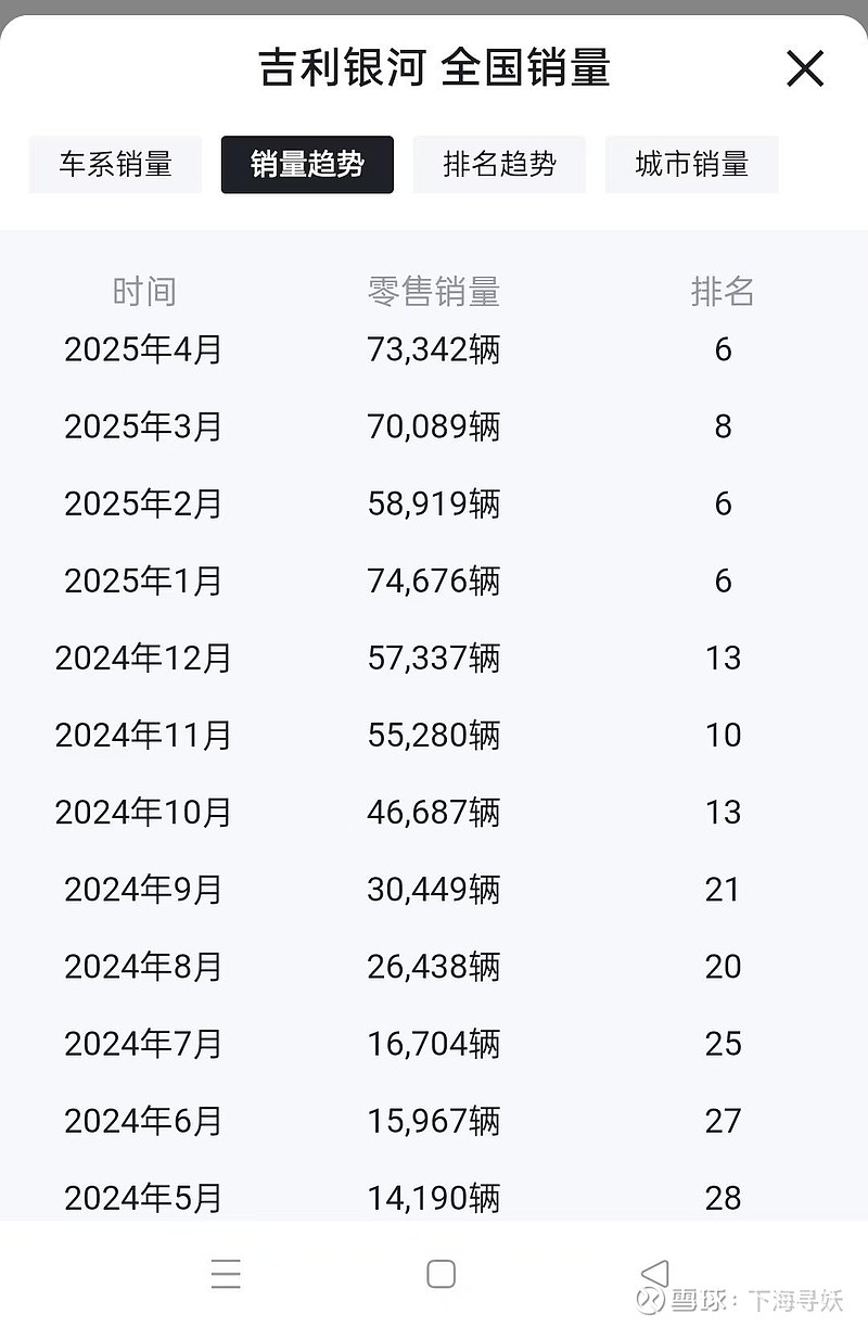 重新认识吉利 本人$比亚迪(SZ002594)$ $吉利汽车(00175)$ 双股东，这两只也是唯二我长期持有的汽车股，当然仓位上 比... - 雪球