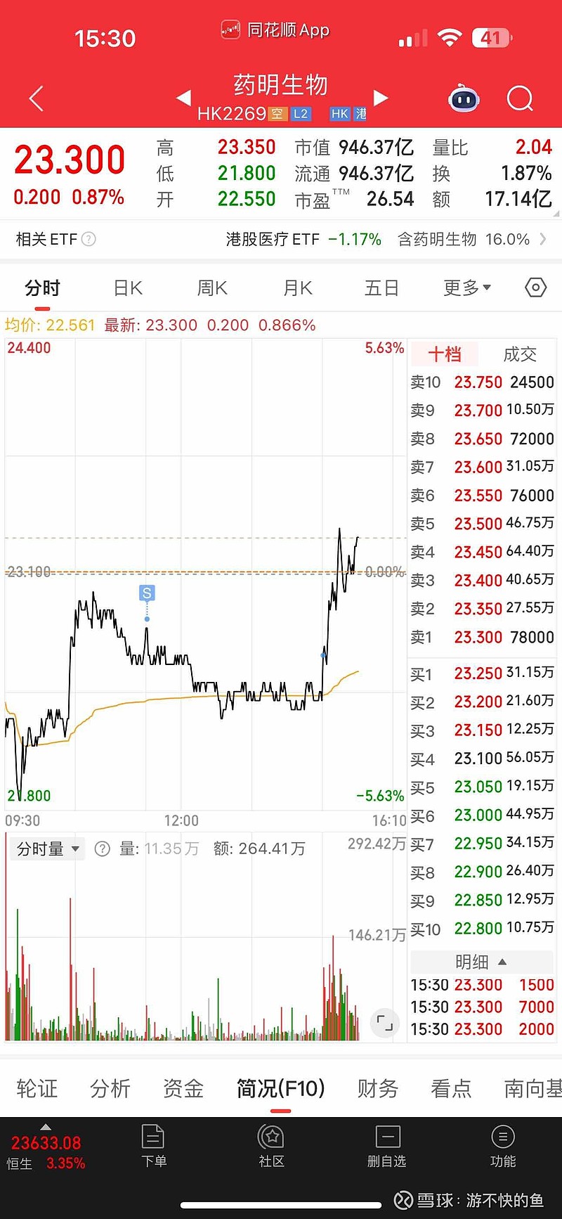$恒生指数(HKHSI)$ $创新药(BK2526)$TM被金毛搞死了，午后大盘拉升，医药股不跟反跌，打算做尾盘大减仓，... - 雪球