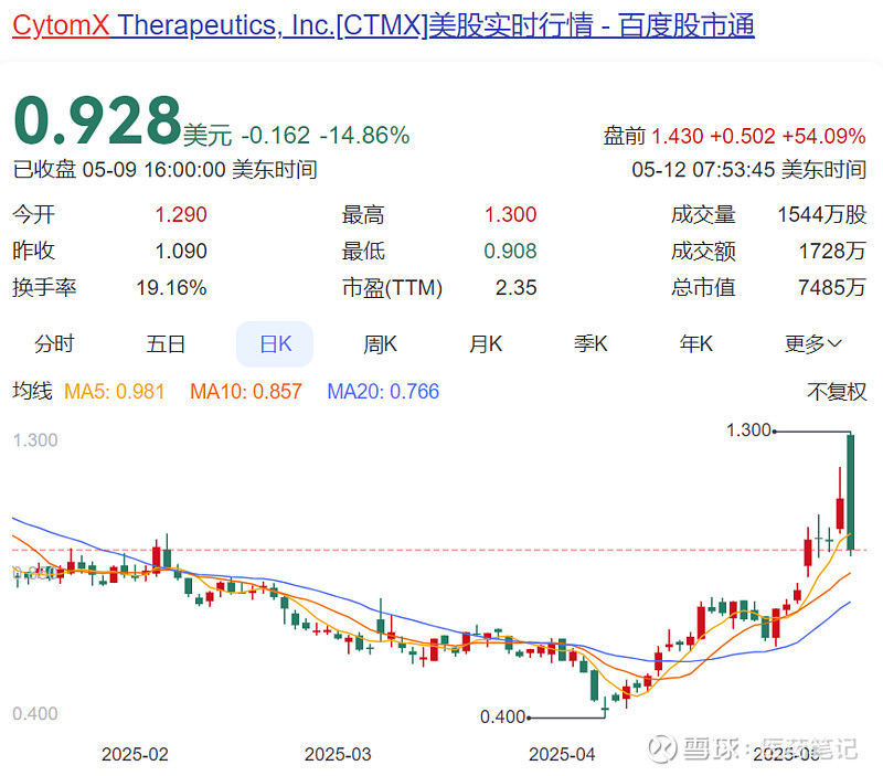 Cytomx大涨50%：EpCAM ADC末线结直肠癌获得优异疗效 Armstrong 2025年5月12日，前抗体先驱Cytomx ...