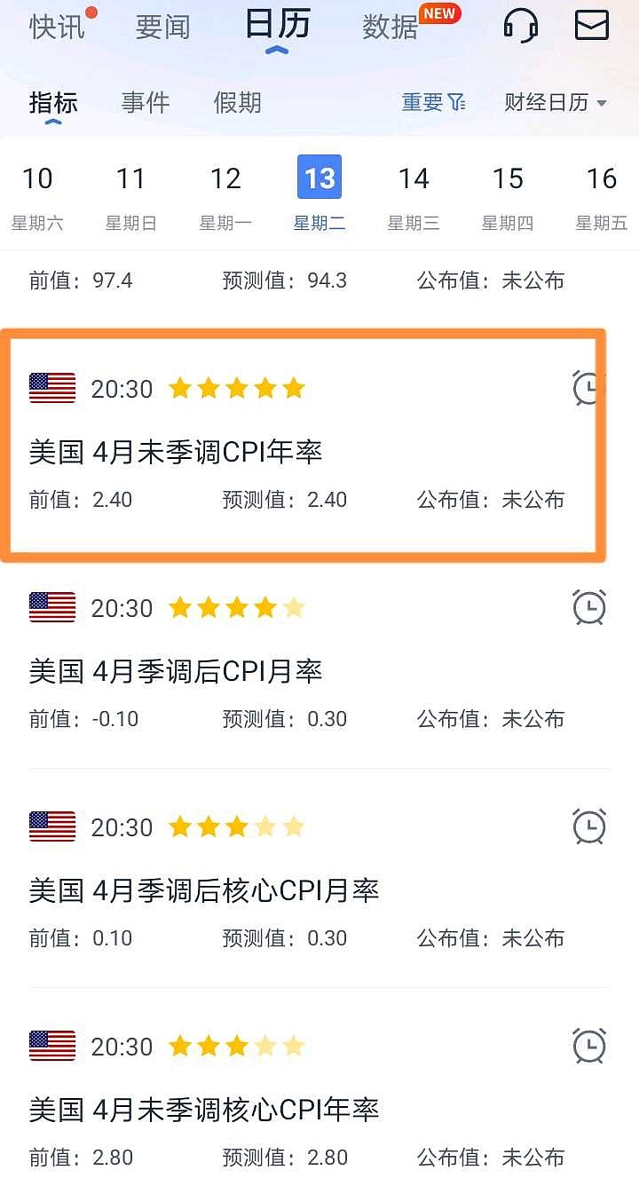 美国今夜预计暴跌8%！CPI卷土重来！ 今夜的 CPI 数据是一场高考，假如超过三或者四的话，那美股今夜可能大跌8%！但是假如数据是2.4或者2.4以下的话，那... - 雪球