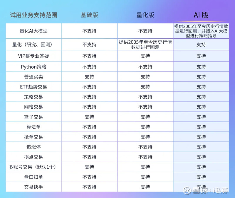 PTrade量化大模型已上线！AI版试用指南来啦 近日，恒生i私募量化交易终端PTrade推出大模型服务，基于DeepSeek提供AI量化编程、AI量化纠错、AI问答服务... - 雪球