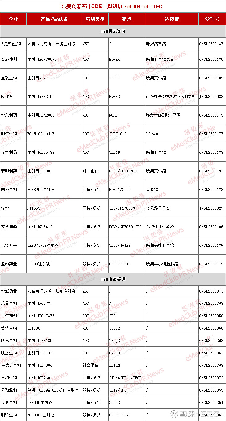 百济神州 13 亿美元引进 B7-H4 ADC，齐鲁首个自研 ADC，诺华… 获 IND ... 2025 年 5 月 13 日 医麦客新闻 eMedClub News 根据中国国家药监局药品 ...