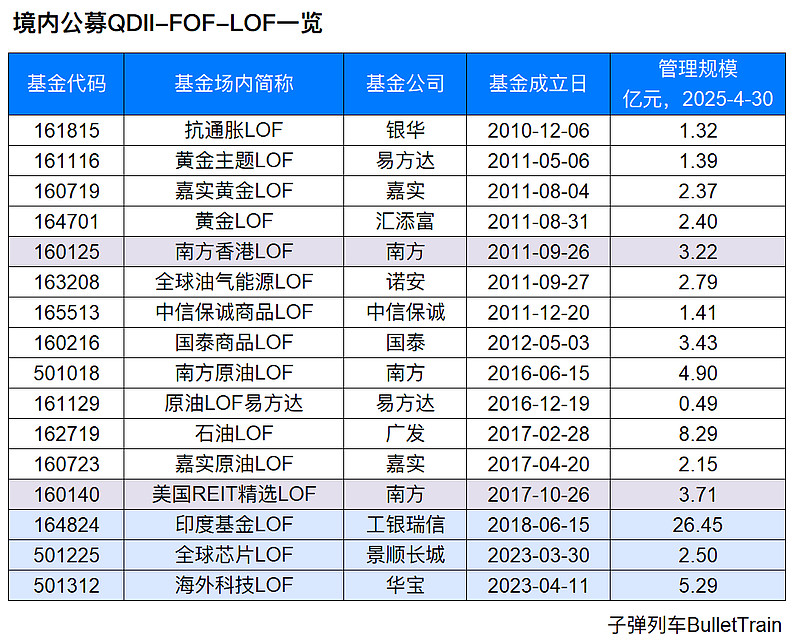 3只比较特别的QDII-LOF基金 LOF是中国基金市场中一种比较另类的存在，曾经在早期大放异彩，经历了分级基金的消亡、ETF的巨浪，仍然存活在市场上，随时... - 雪球