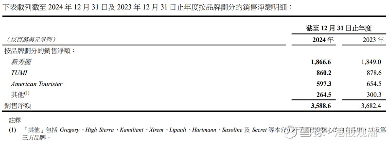 新秀丽低估值的“锅”应该由谁来背？ 新秀丽 (01910.HK)于2025年5月13日晚间公告，2025Q1实现营业收入约7.97亿美元，同比减少7.3%（... - 雪球