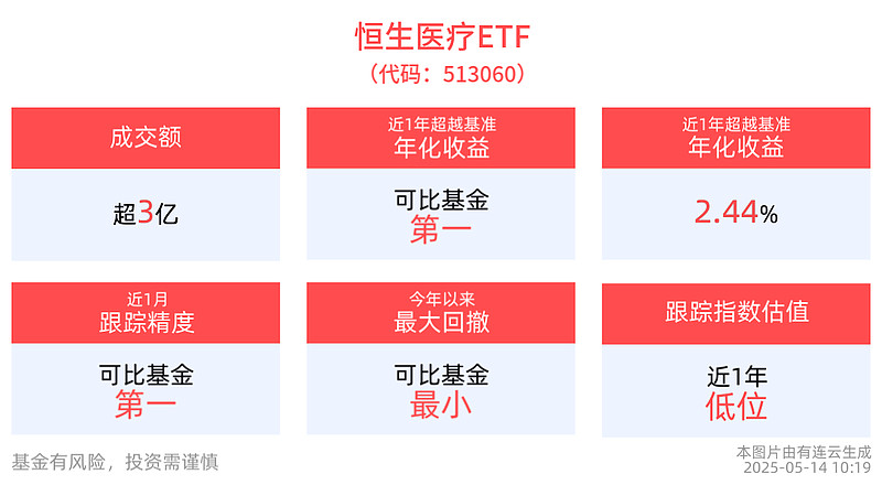 中国创新药出海加速可期，恒生医疗ETF(513060)涨近1%，成交额超3.8亿元 截至2025年5月14日10:19，恒生医疗保健指数上涨0.92%，成分股 讯飞医疗科技 上涨5.18% ...