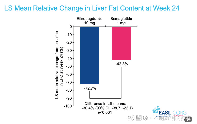 【华东医药更新】DR10624 1b&2a临床研究结果公布，肝脏脂肪降低比例（LFC）优于Efinopegdutide及司美格鲁肽 近日 ...