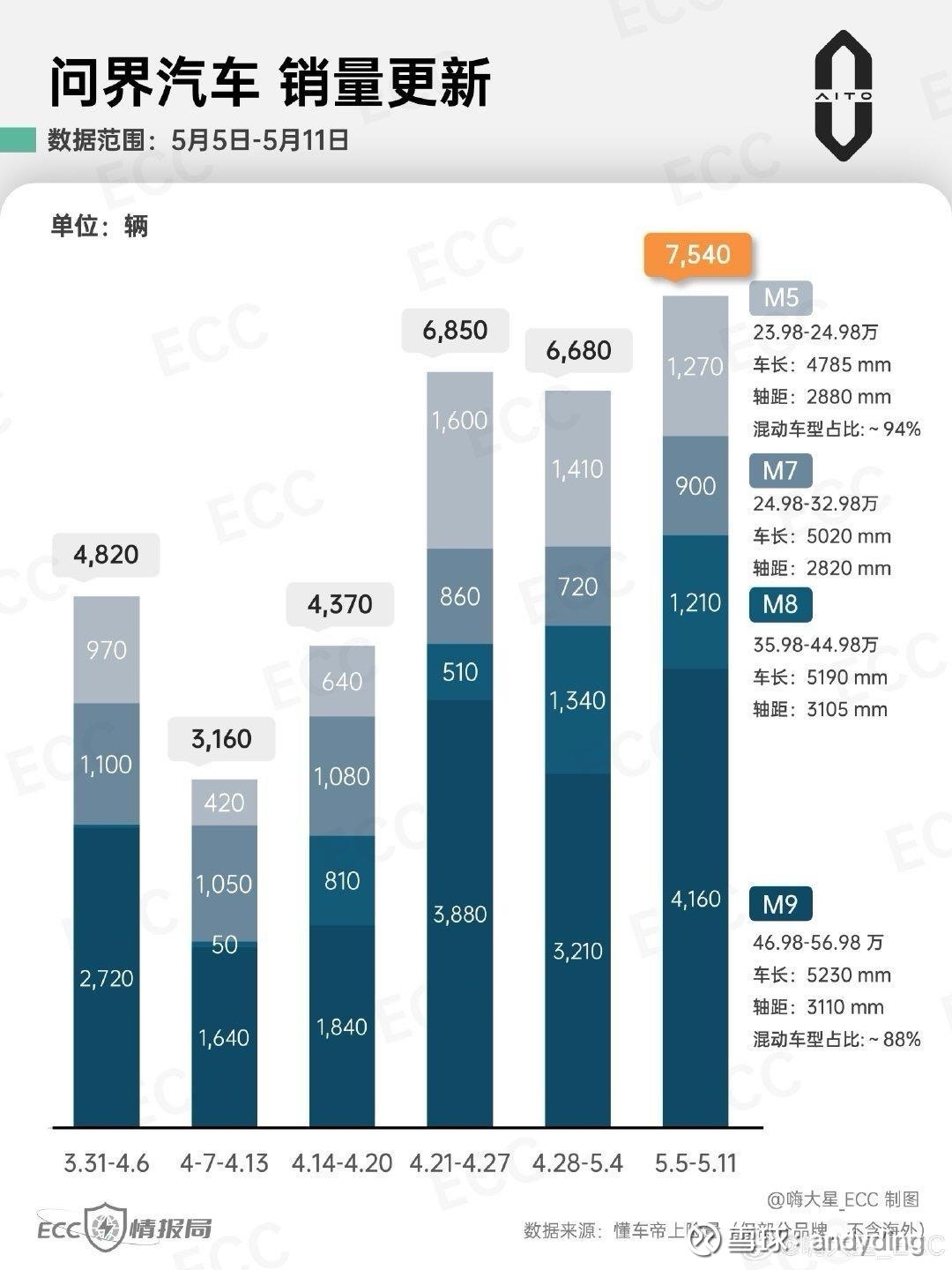 $比亚迪(SZ002594)$ $特斯拉(TSLA)$ 25 年第 19 周（5.5-5.11）理 8160，零 780... - 雪球