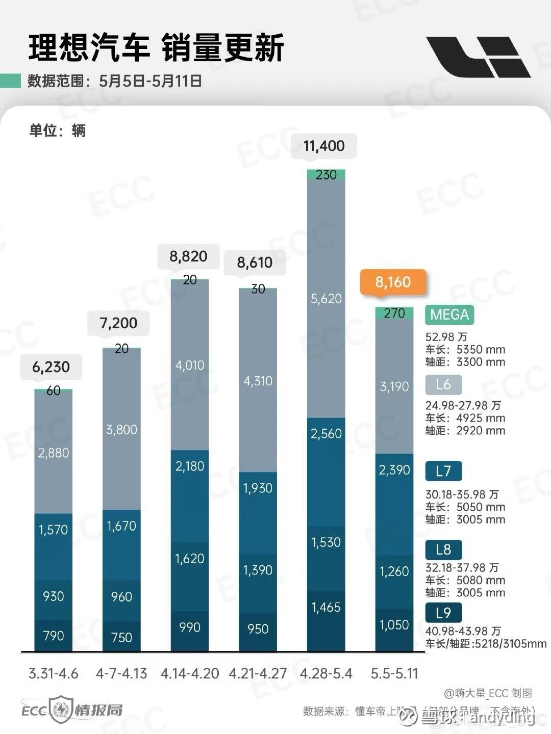 $比亚迪(SZ002594)$ $特斯拉(TSLA)$ 25 年第 19 周（5.5-5.11）理 8160，零 780... - 雪球