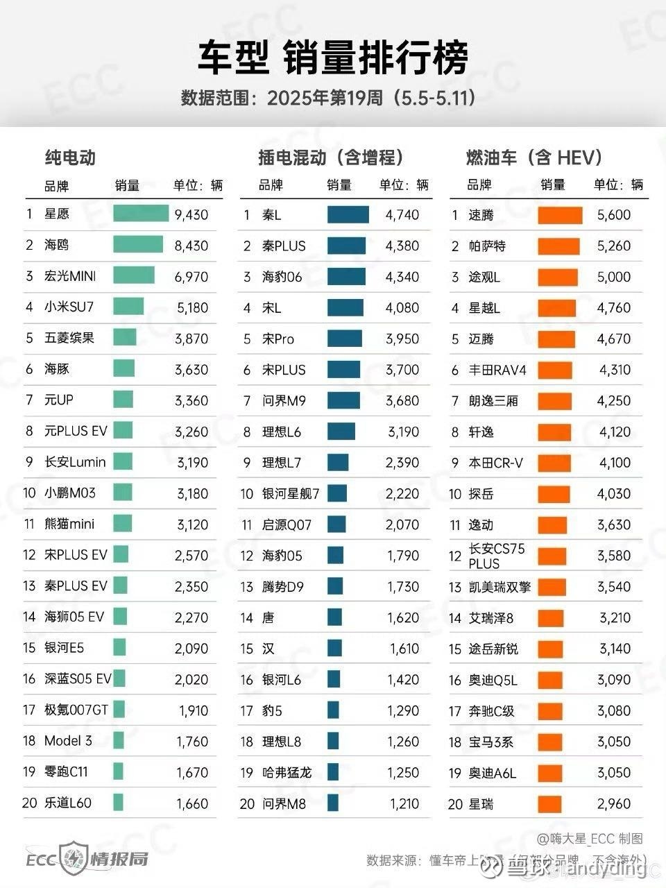 $比亚迪(SZ002594)$ $特斯拉(TSLA)$ 25 年第 19 周（5.5-5.11）理 8160，零 780... - 雪球