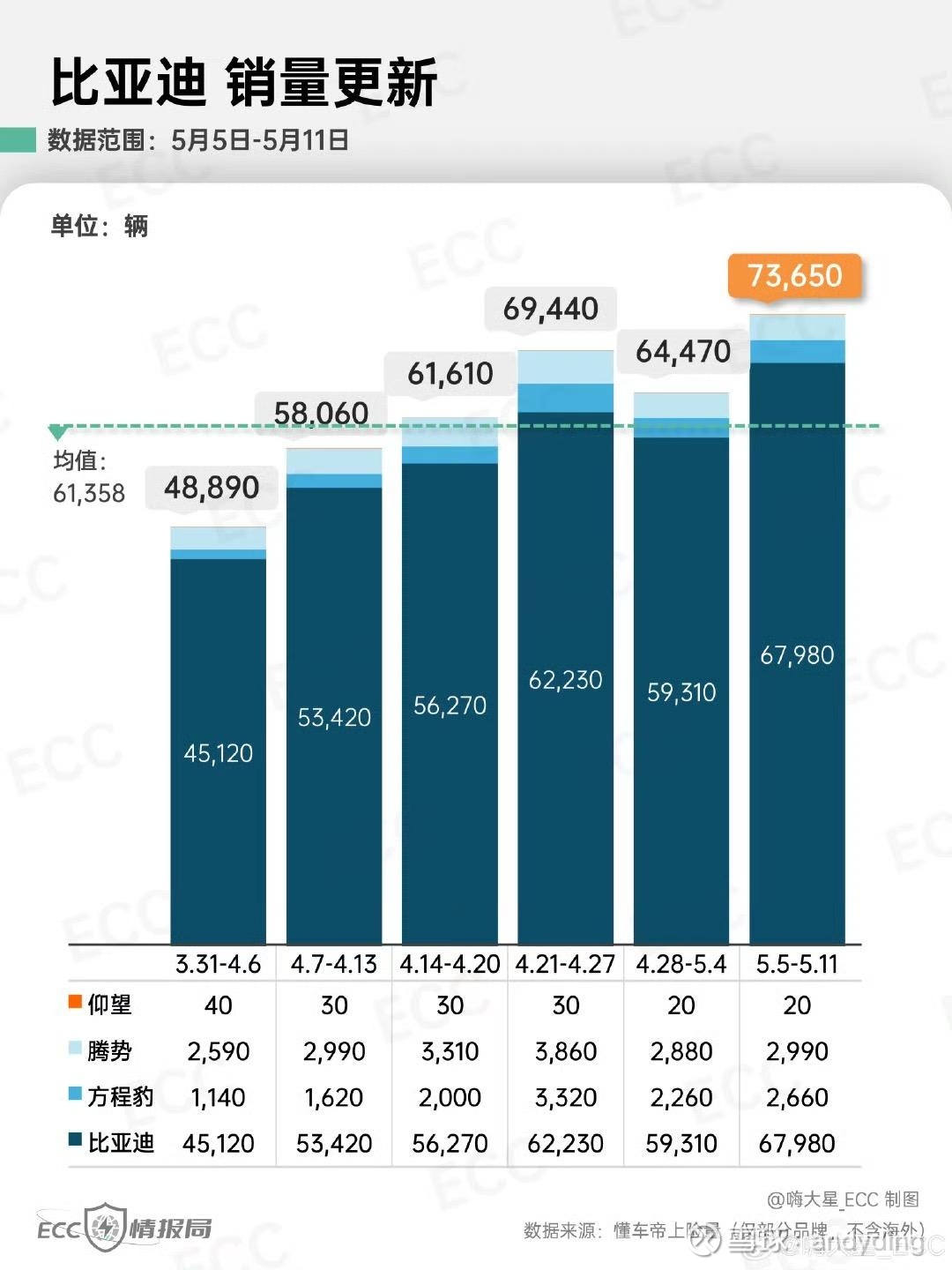 $比亚迪(SZ002594)$ $特斯拉(TSLA)$ 25 年第 19 周（5.5-5.11）理 8160，零 780... - 雪球