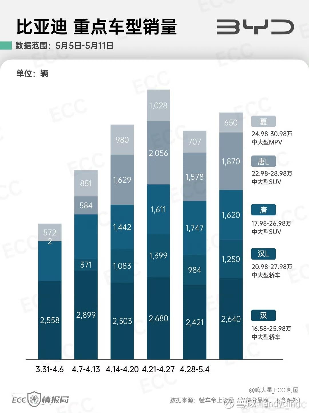 $比亚迪(SZ002594)$ $特斯拉(TSLA)$ 25 年第 19 周（5.5-5.11）理 8160，零 780... - 雪球