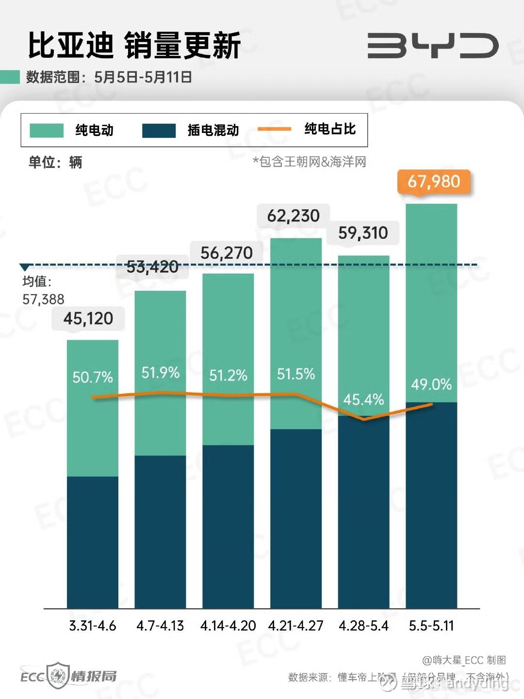 $比亚迪(SZ002594)$ $特斯拉(TSLA)$ 25 年第 19 周（5.5-5.11）理 8160，零 780... - 雪球