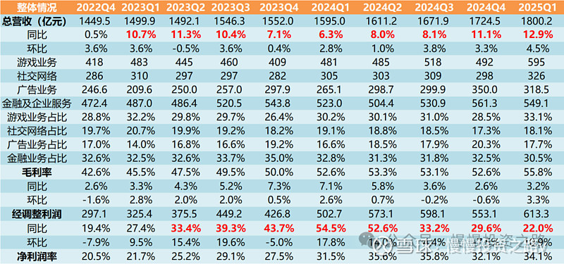 腾讯2025年Q1季报解读—稳中见靓！游戏+广告双引擎同时增长超20% 今天$腾讯控股(00700)$ $腾讯控股ADR(TCEHY)$ 公布了2025年一季度财报，第一眼看的时候觉得跟之前一 ...
