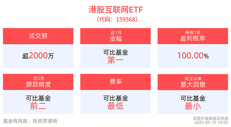 腾讯一季度收入超1800亿元，港股互联网ETF(159568)盘中上涨，成交额近3000万元 截至2025年5月15日10:05，中证 港股通 ...