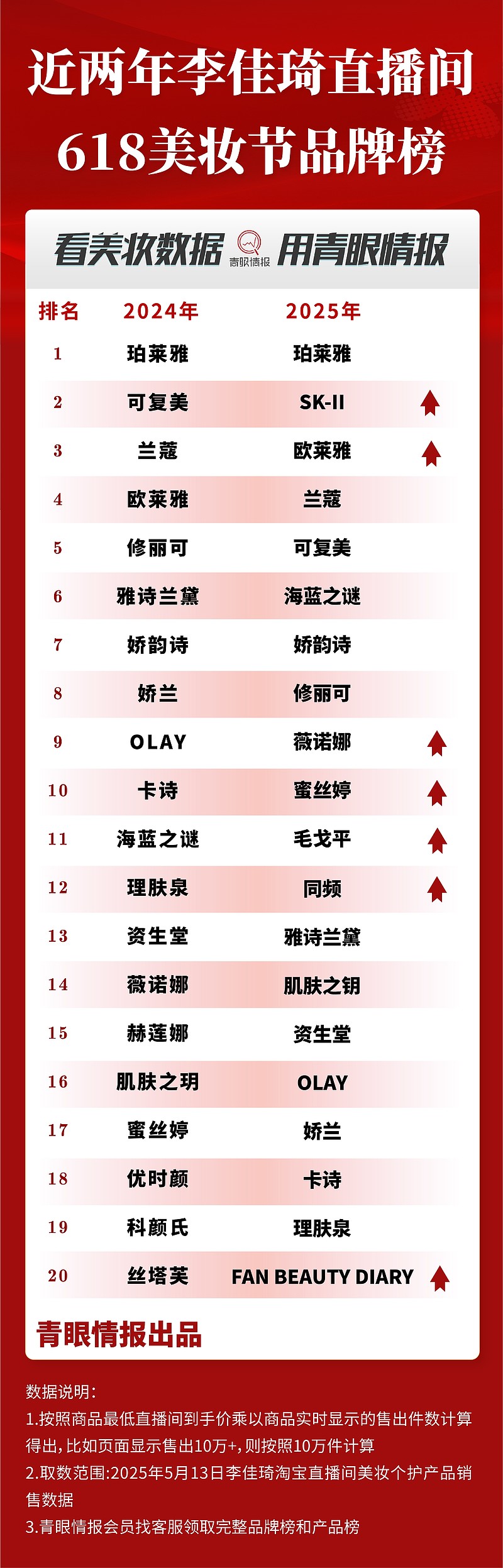 李佳琦618首战：国货美妆热销 5月13日，2025年618大促正式开启。当电商行业逐渐告别复杂满减的 “数学题”时代，天猫以“立减15%起”“人人可领... - 雪球