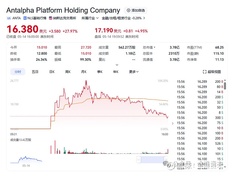 加密金融科技公司Antalpha IPO定价12.8美元，募资4800万美元，昨日登陆纳斯达克 文章来源：金准资本Antalpha Platform Holding是一家总部位于新加坡的数字 ...