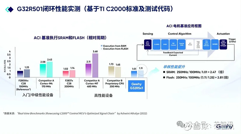 极海推出全球首款双核Cortex-M52实时控制MCU/DSP 2025年5月13日，由 芯原股份 主办的以“具身智慧机器人”为主题的“第十五 ...