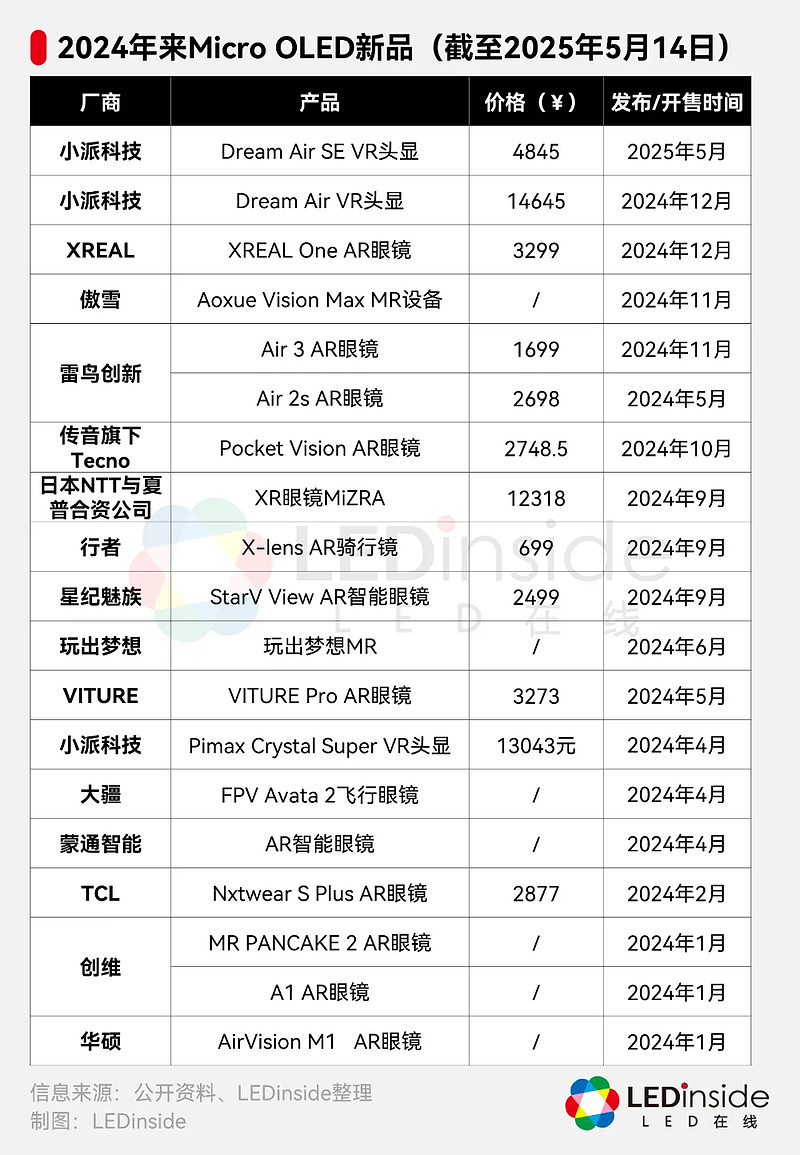 小派科技发布Micro OLED VR新品 随着消费者对沉浸感和高清视觉体验的不断追求，近眼显示技术迎来加快发展。其中，Micro OLED ...