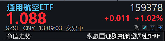 “空中无人机航母”来了！军工行情带动通用航空ETF（159378）上涨，关注“新质生产力+新质战斗力”方向 5月17日，军工板块异动，受军工行情提振，截至13：09 通用航空ETF ...