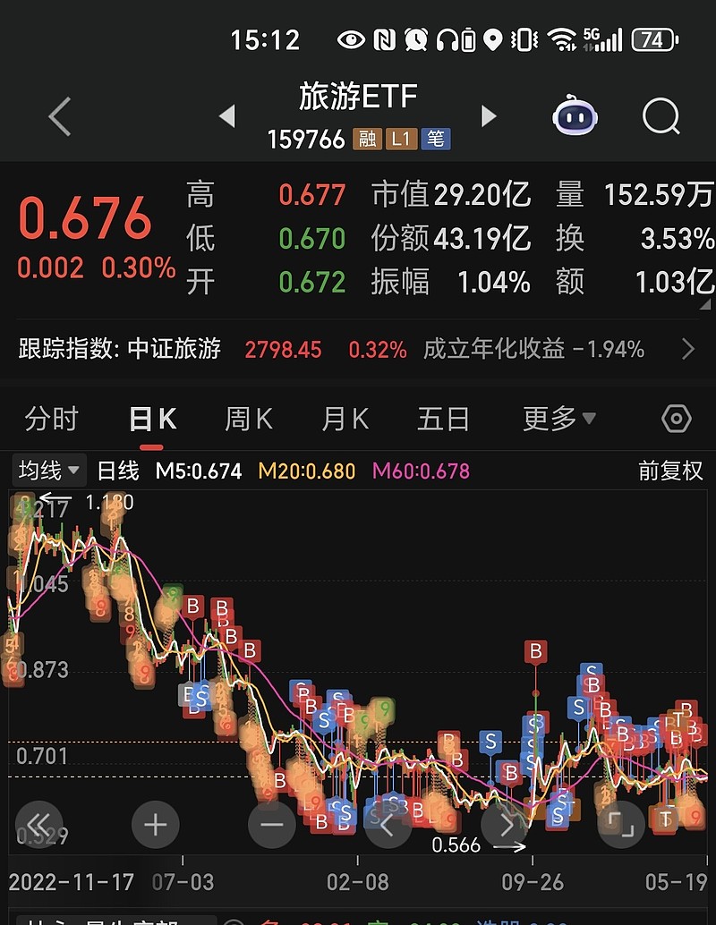 从亏损ETF总结优化网格策略 ——化繁为简，把复杂的事情简单去做，简单的事情认真去做。从2023年年中开始实行网格策略到现在快2年时间了，网格策略整体... - 雪球