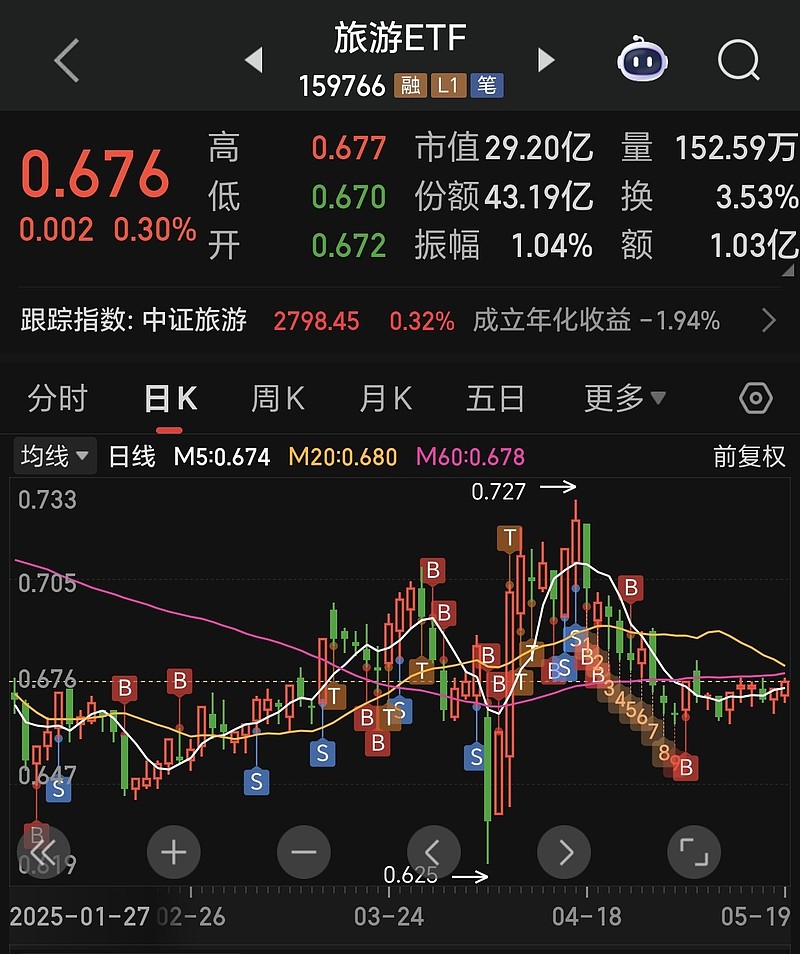 从亏损ETF总结优化网格策略 ——化繁为简，把复杂的事情简单去做，简单的事情认真去做。从2023年年中开始实行网格策略到现在快2年时间了，网格策略整体... - 雪球