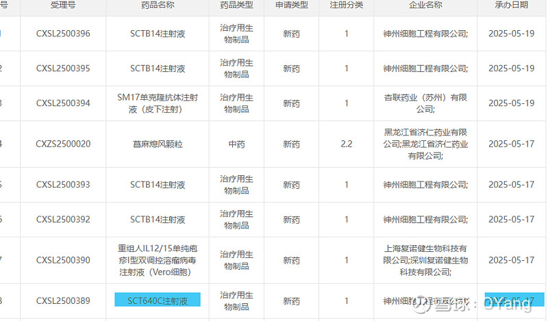2025-05-17, $神州细胞(SH688520)$ 提交的新药申请临床SCT640C注射液， 是不是输入错误，应该... - 雪球