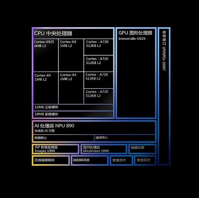 直起对标高通旗舰芯！小米玄戒O1胜算几何？ 在事实性曝光 2 个月后， 小米 15S Pro 及其首发搭载的自研 SoC——玄戒 O1，终于要来了。5 月 19 日... - 雪球