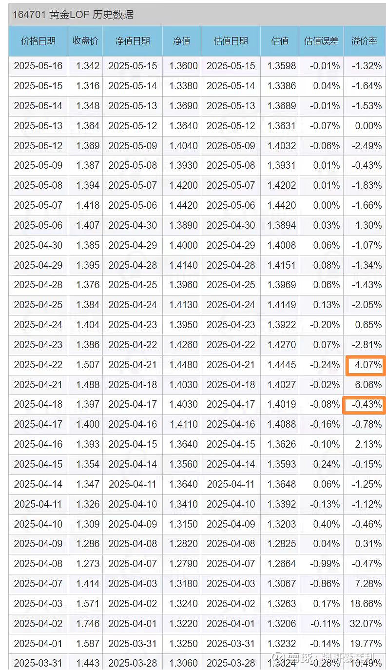 黄金ETF轮动套利实战，4天收益10% 前段时间国际金价大涨，受此影响国内的 黄金LOF 基金连续出现溢价，这样的套利机会强哥当然不会错过，多次参与申购套利取得... - 雪球