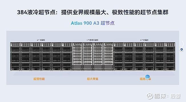 一、超节点产品概述华为 Atlas 900 A3 Super Pod 384 超节点是一款划时代的 AI 计算平台，旨在... - 雪球