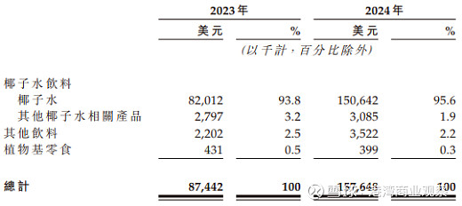 椰子水IFBH递表港交所：创始人面临上亿对赌，单一品类占比极高 《港湾商业观察》廖紫雯 日前，椰子水品牌IFBH Pte. Ltd（以下简称 ...