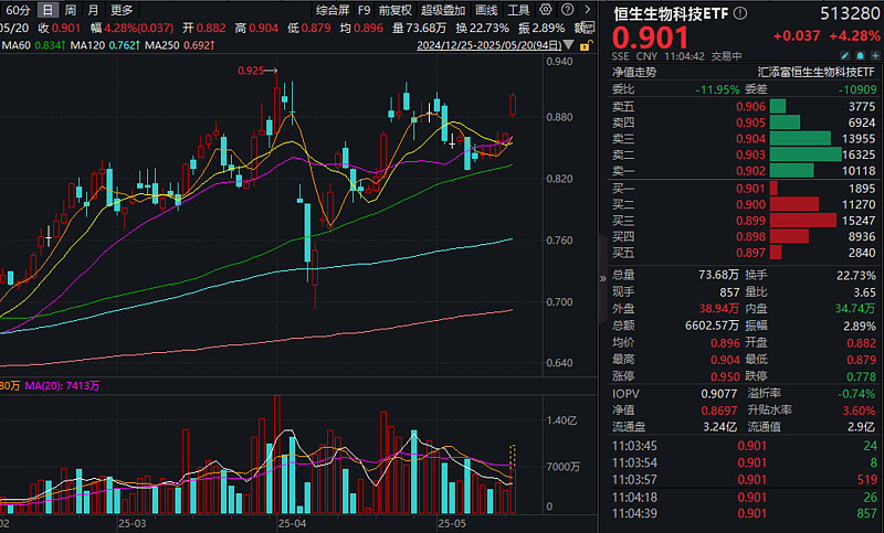 400亿创新药龙头暴涨30%，创新药出海又一突破！T+0交易的恒生生物科技ETF（513280）涨超4%！还能上车吗？ 今日（5.20）A股和H股创新药/ 生物科技 板块同时飘红，可T+0交易 ...