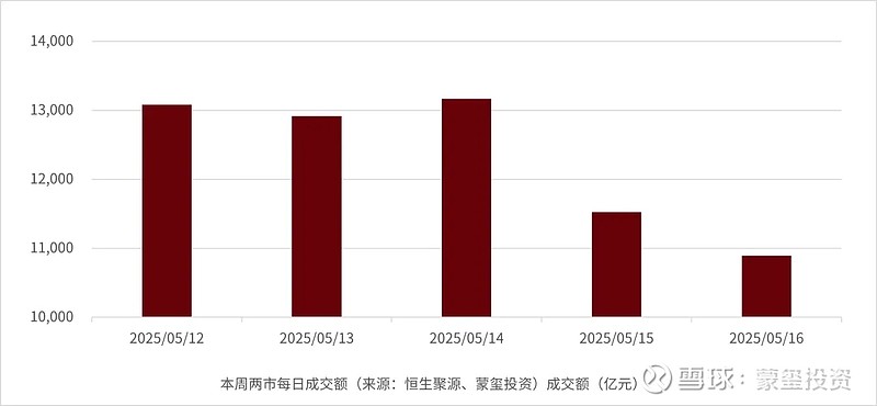 蒙玺投资每周市场观察（2025.05.12-2025.05.16） 股票市场行情概览本周主要指数涨跌不一， 上证指数 收涨0.76%， 深证成 ...