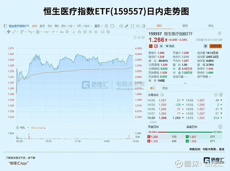 再度飙涨！资金疯补这一赛道 作者 | 哥吉拉 数据支持 | 勾股大数据（网页链接）医药股，集体涨疯了！ 今天，A港股两地市场热点轮动加速， 生物医药... - 雪球